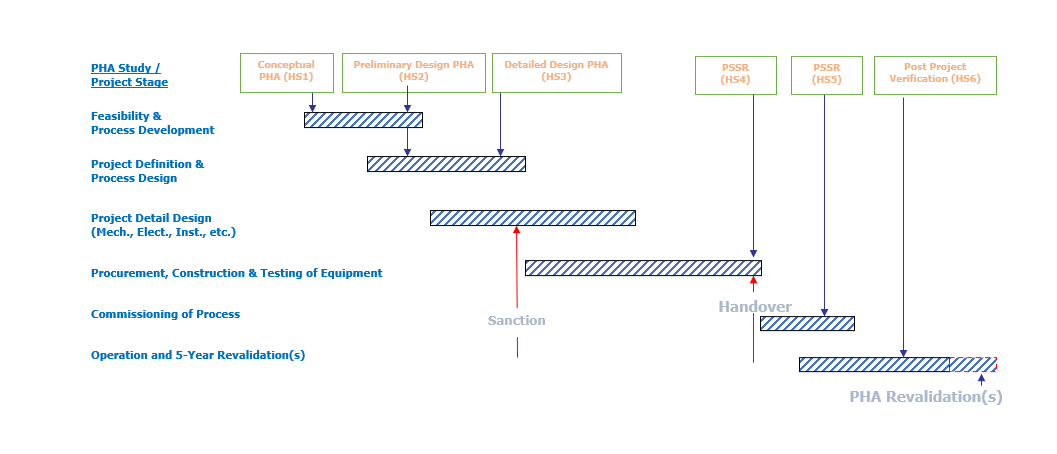 Process Hazard Analysis - Fire engineering